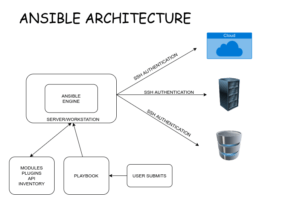 Introduction To Ansible Automation Platform - OSTechNix