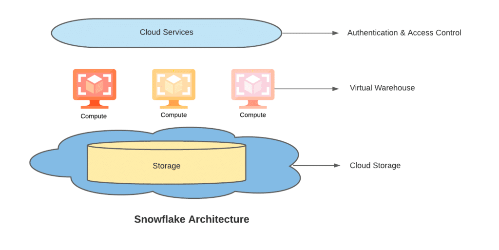 An Introduction To Snowflake Data Warehouse - OSTechNix