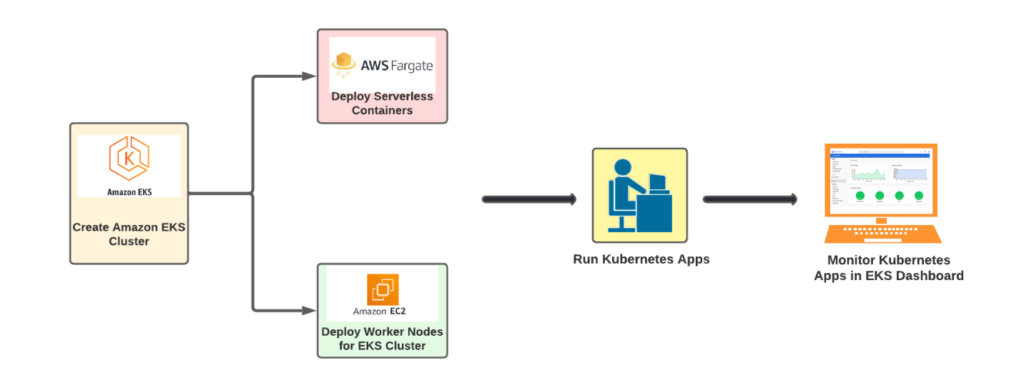 Introduction To Amazon EKS - OSTechNix