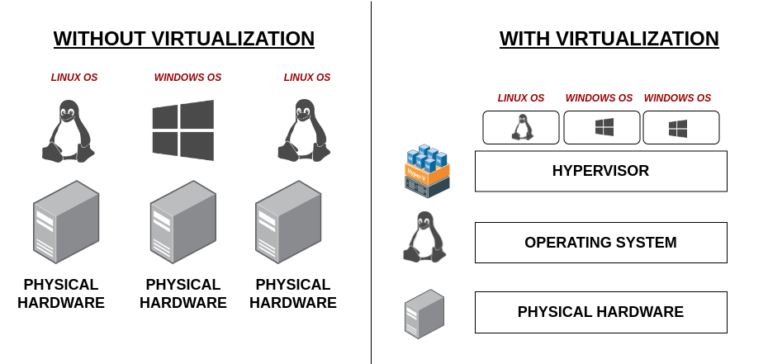 Containers Vs Virtual Machines: A Detailed Comparison - OSTechNix
