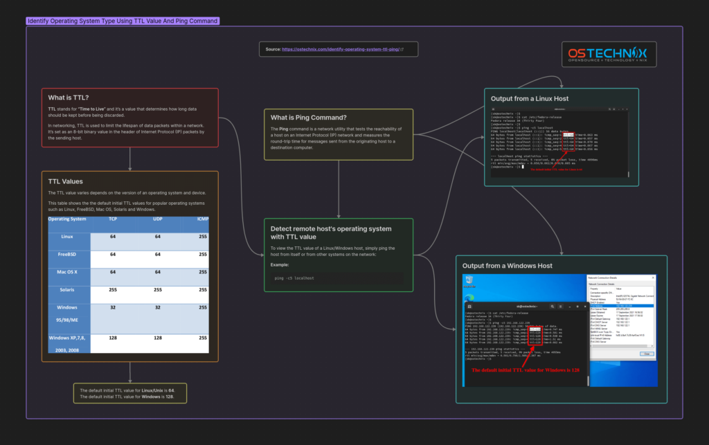 Identify Operating System Using TTL Value And Ping - OSTechNix