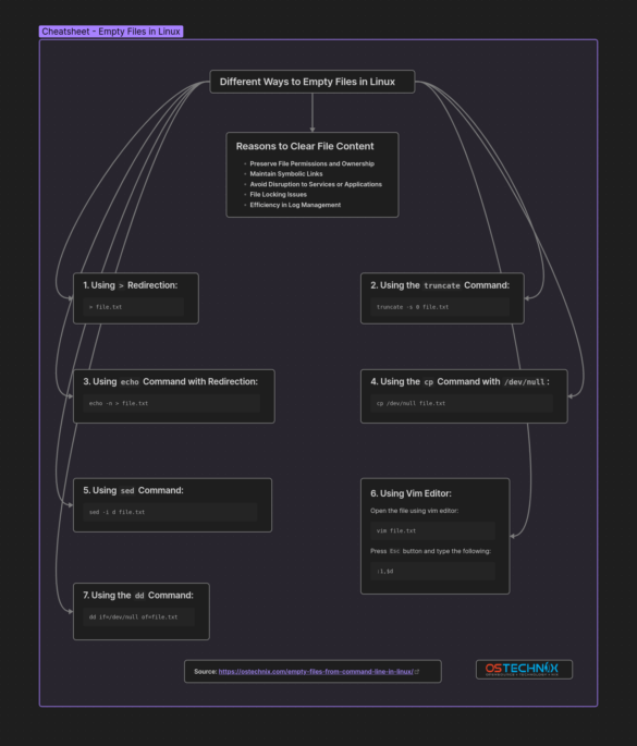 How To Empty Files Without Deleting Them In Linux And Unix Ostechnix
