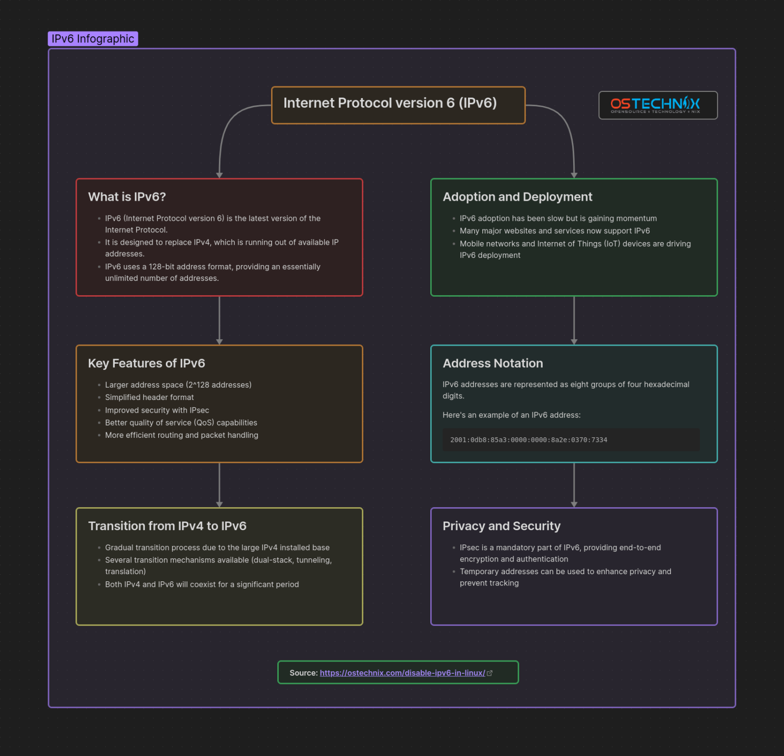 Disable IPv6 in Linux: A Step-by-Step Guide (For All Distros) - OSTechNix