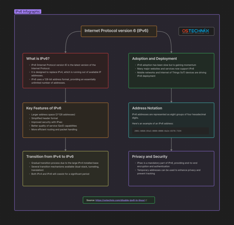 Disable IPv6 in Linux: A Step-by-Step Guide (For All Distros) - OSTechNix