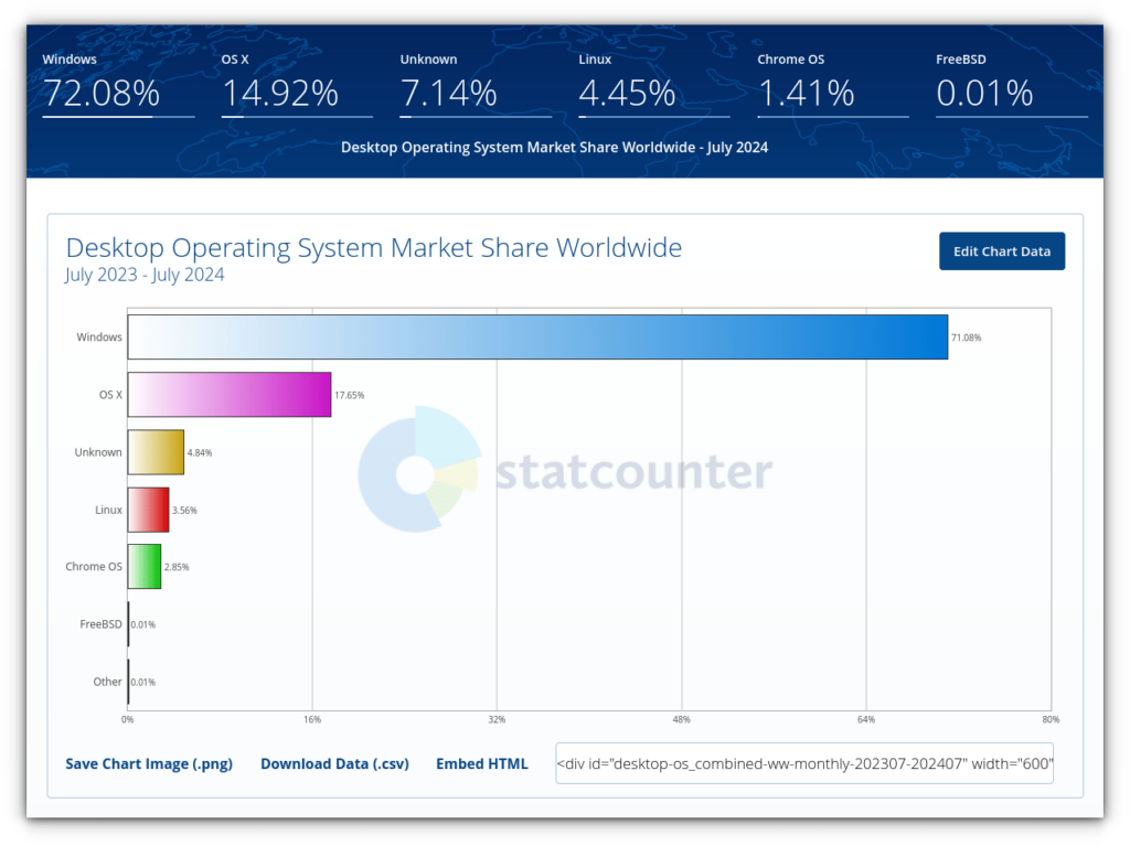 Linux Market Share Reaches New Peak: July 2024 Report - OSTechNix