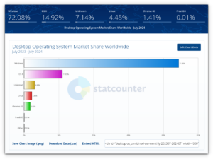 Linux Market Share Reaches New Peak: July 2024 Report - OSTechNix