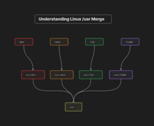 Understanding the Linux /usr Merge - OSTechNix