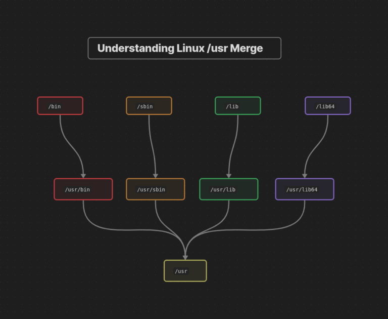 Understanding the Linux /usr Merge - OSTechNix