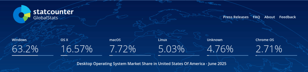 Linux Reaches 5% Desktop Market Share In USA - OSTechNix