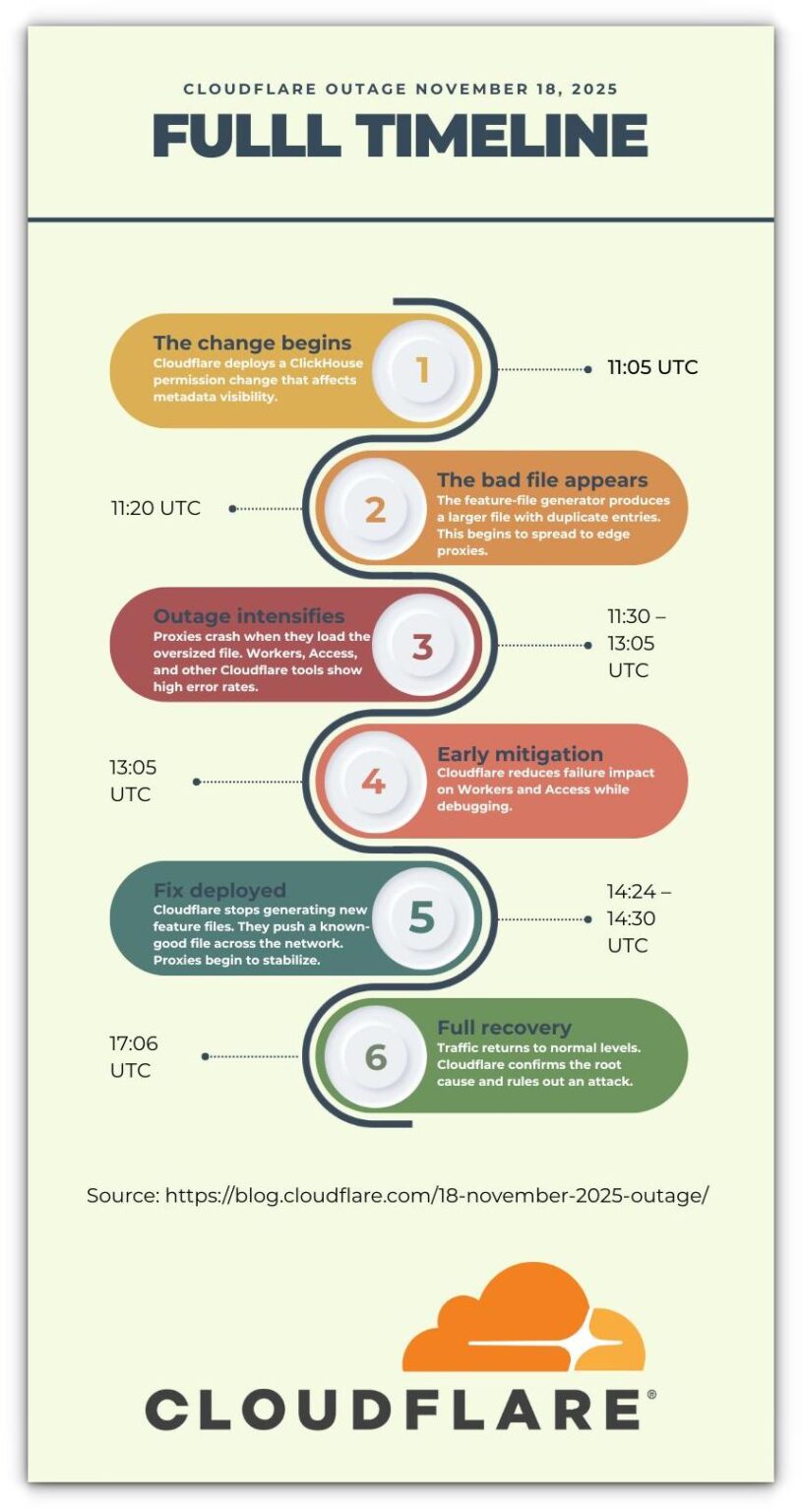 Cloudflare Outage 2025 Explained: What Caused the HTTP 500 Errors ...