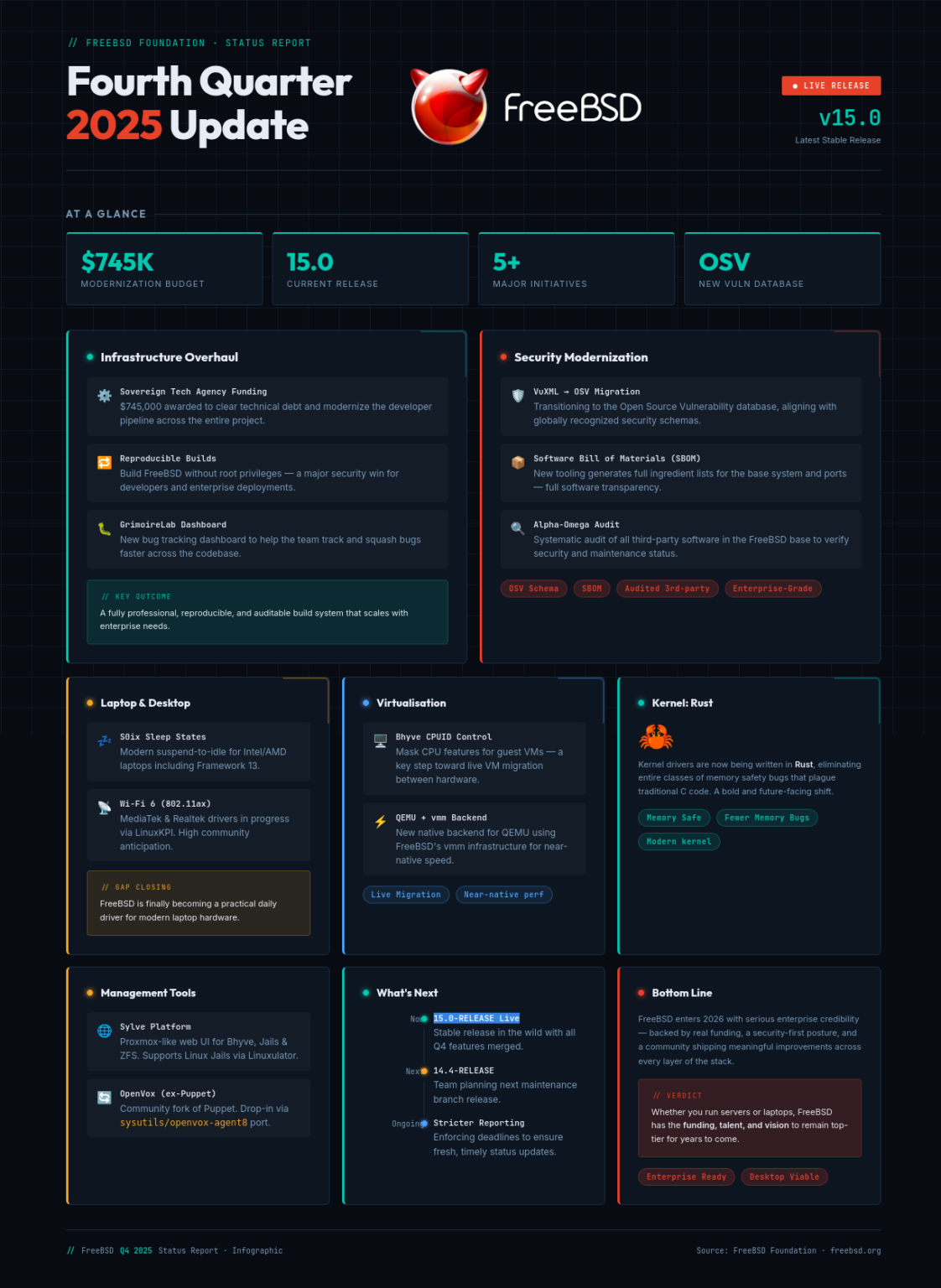 FreeBSD Q4 2025 Status Report: Key Updates You Need to Know - OSTechNix