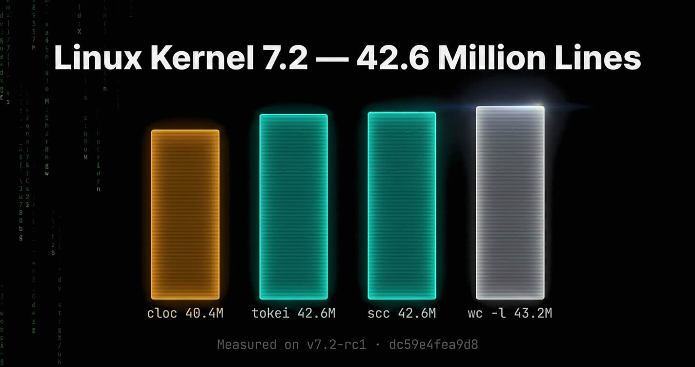 Linux Kernel 7.2 Hits 43 Million Lines: Verified with 4 Code Counters ...
